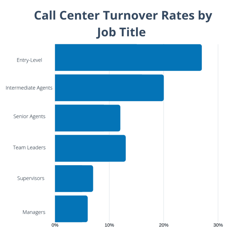 Call Center Attrition Rates, Benchmarks, & Industry Standards