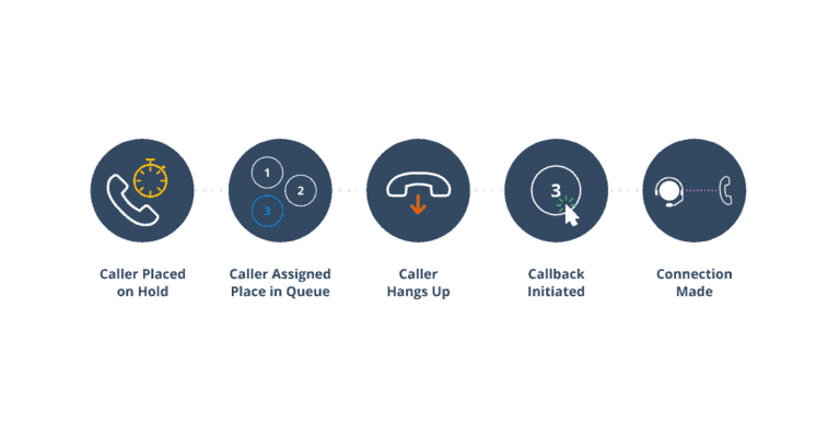 Leave On-Hold Behind: The Benefits of Queue Callback | AVOXI