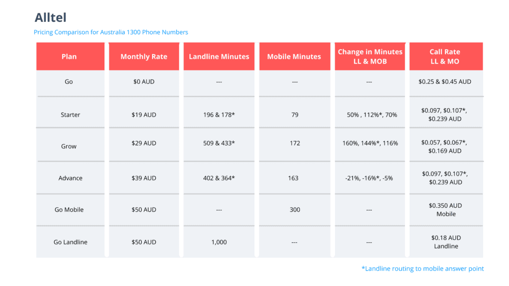 1300 Number Plan Comparisons [2021] Australia's Best 1300 Service Providers