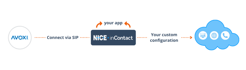 Nice inContact Integration - AVOXI