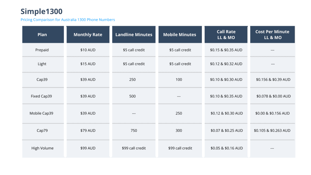 1300 Number Plan Comparisons [2021] Australia's Best 1300 Service Providers