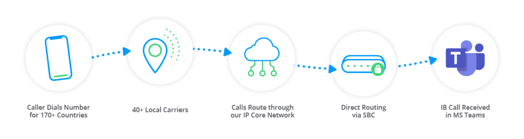 How SBCs Work for Direct Routing - Setting Up SBC Software for MS Teams