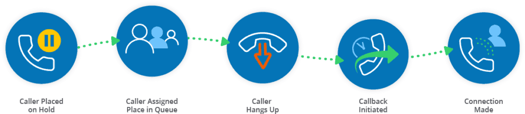 Queue Callback | Automated Phone Call Back Feature