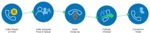 Queue Callback | Automated Phone Call Back Feature