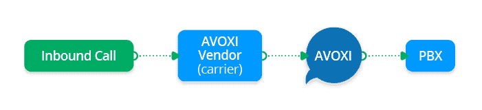 SIP Trunking & Integrations for Businesses | AVOXI