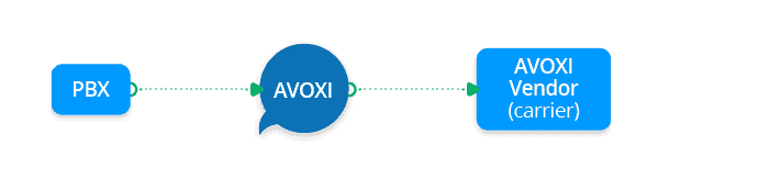 SIP Trunking & Integrations for Businesses | AVOXI