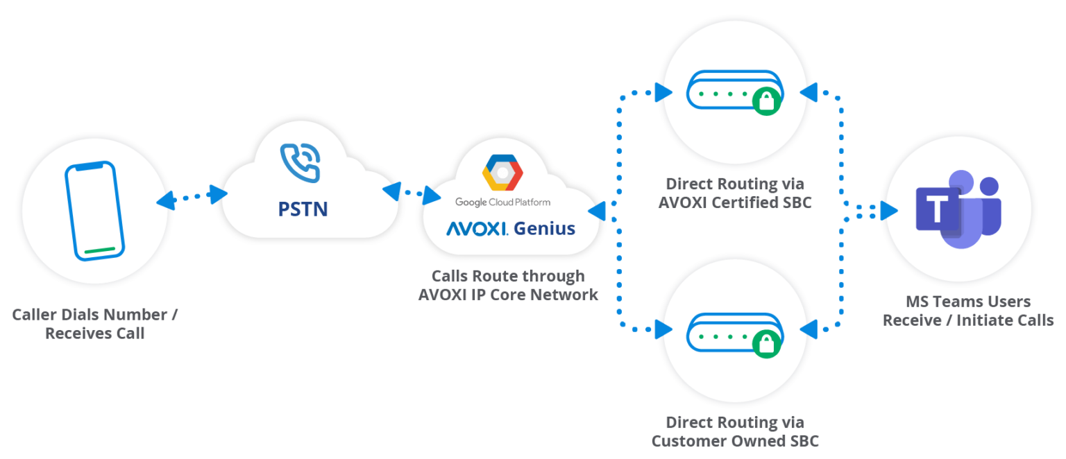 Teams Direct Routing & Microsoft-Certified SBC | Global Voice ...