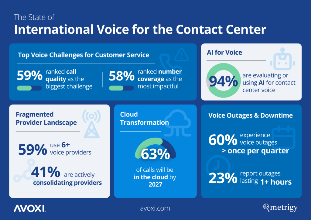 AVOXI and Metrigy State of International Voice for the Contact Center ...